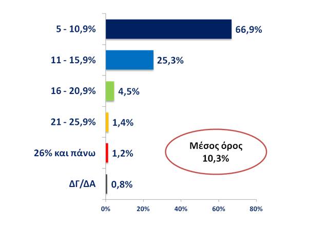 Μια «άλλη» δημοσκόπηση - κόλαφος για το πολιτικό σύστημα