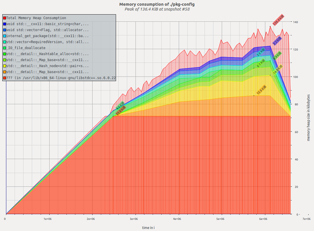 Nibble Stew Comparing C And C Usage And Performance With A Real World Project
