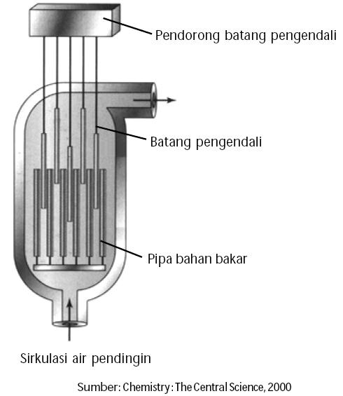 Pintar Pelajaran Referensi Reaksi Fisi Dan Fusi Kimia, Berantai ...