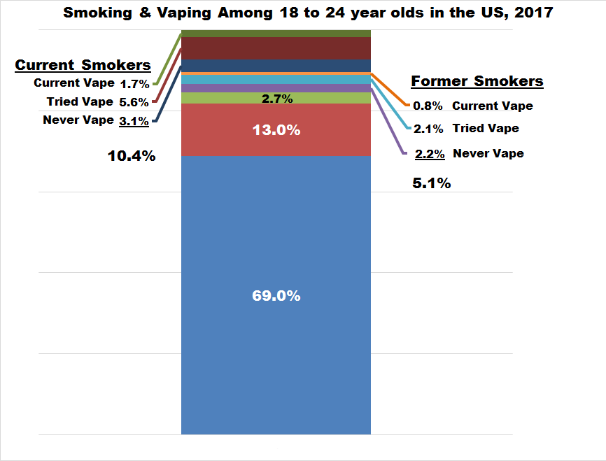 Tobacco Truth: Vaping Plays a Role in Young Adults’ Low Smoking Rate