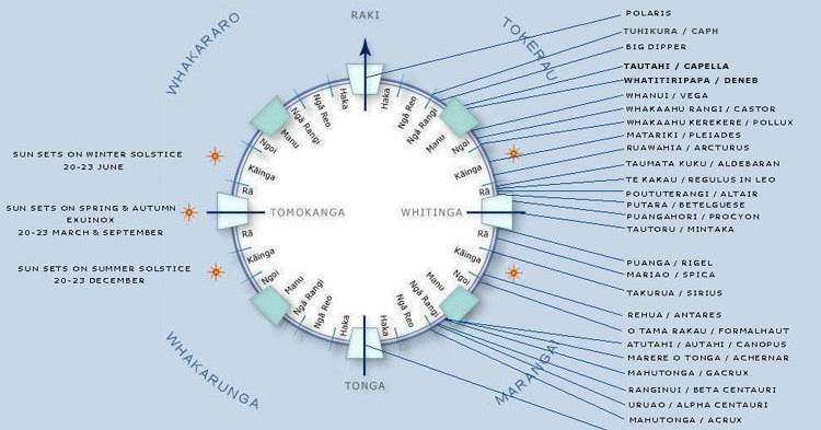 Kapehu whetu- the Maori star compass