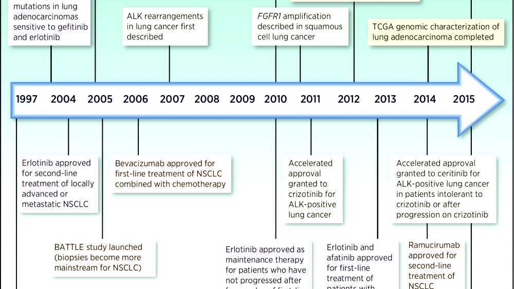 Timeline of lung cancer