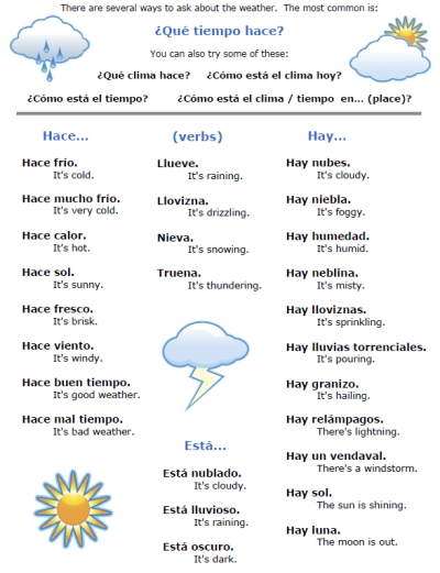 Learn spanish and have fun: ¿Qué tiempo hace?