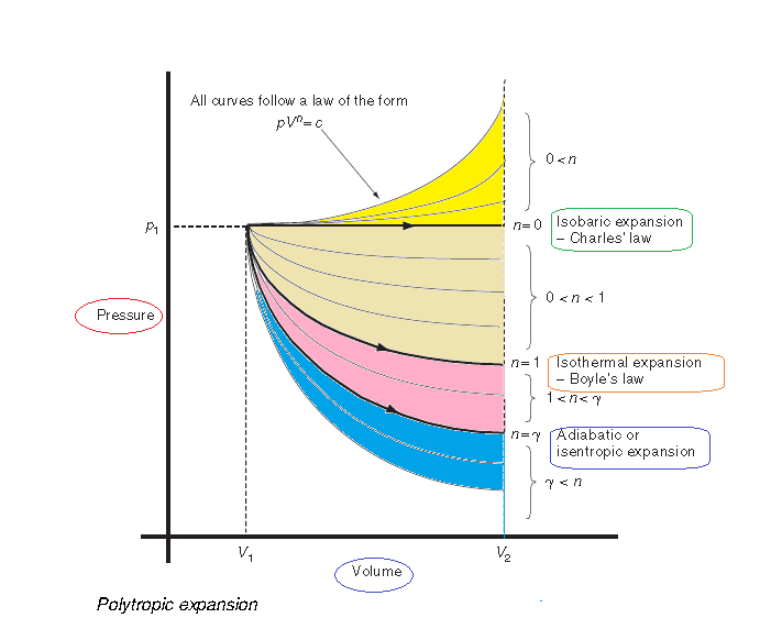 An Introduction to Gas Laws , Expansion and compression of gases