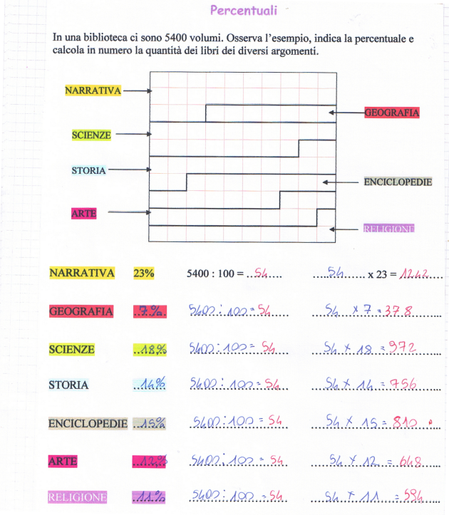 didattica matematica scuola primaria: Le percentuali - classe quinta