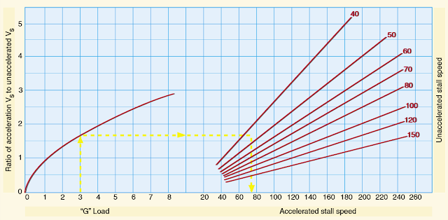 Principles of Flight (Aerodynamics¨Load Factors¨) VIII | Free Online ...