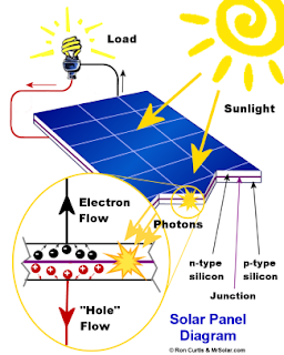 Solar Panels: How do solar panels work