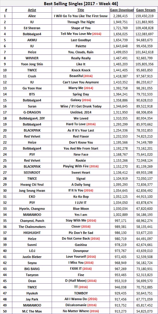 Best Selling Singles 2017 Week 46 : r/kpop