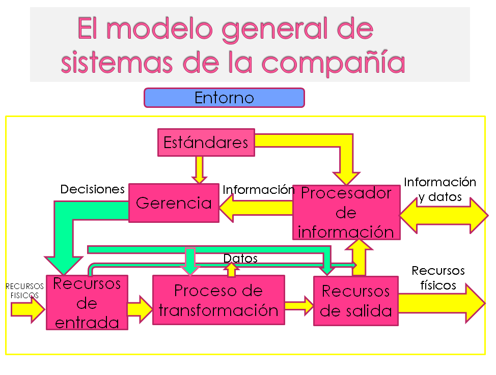 El modelo general de sistemas de la compañia Capitulo N°6: El Modelo ...