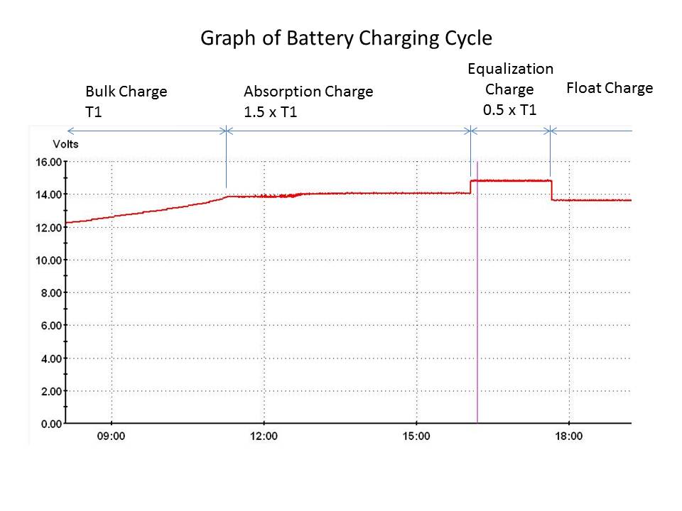 Bulk Charging Vs Absorption Charge at Nina Roberts blog