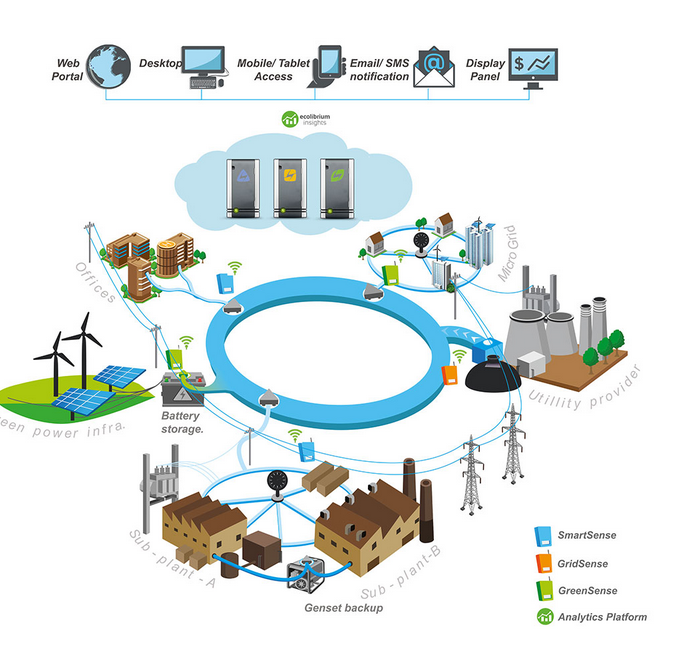 FYI@Librarian: SmartSense 2.0 platform make industries, buildings ...