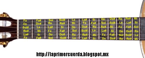 Leciones de Guitarra: Notas en el Diapason