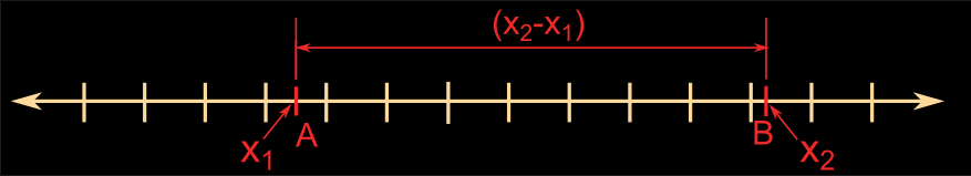 High school Mathematics Lessons: Chapter 22.2 - Real numbers - Distance ...