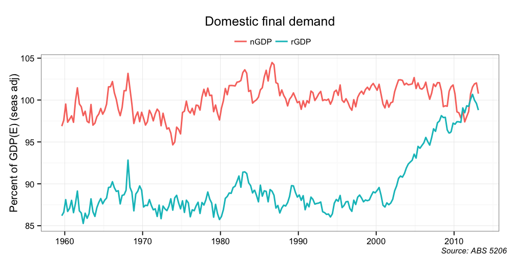Mark the Graph: Real and nominal GDP composition over time