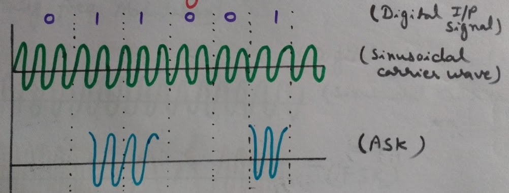 Engineering Made Easy Digital Modulation Techniques Ask Fsk Psk Bpsk Amplitude