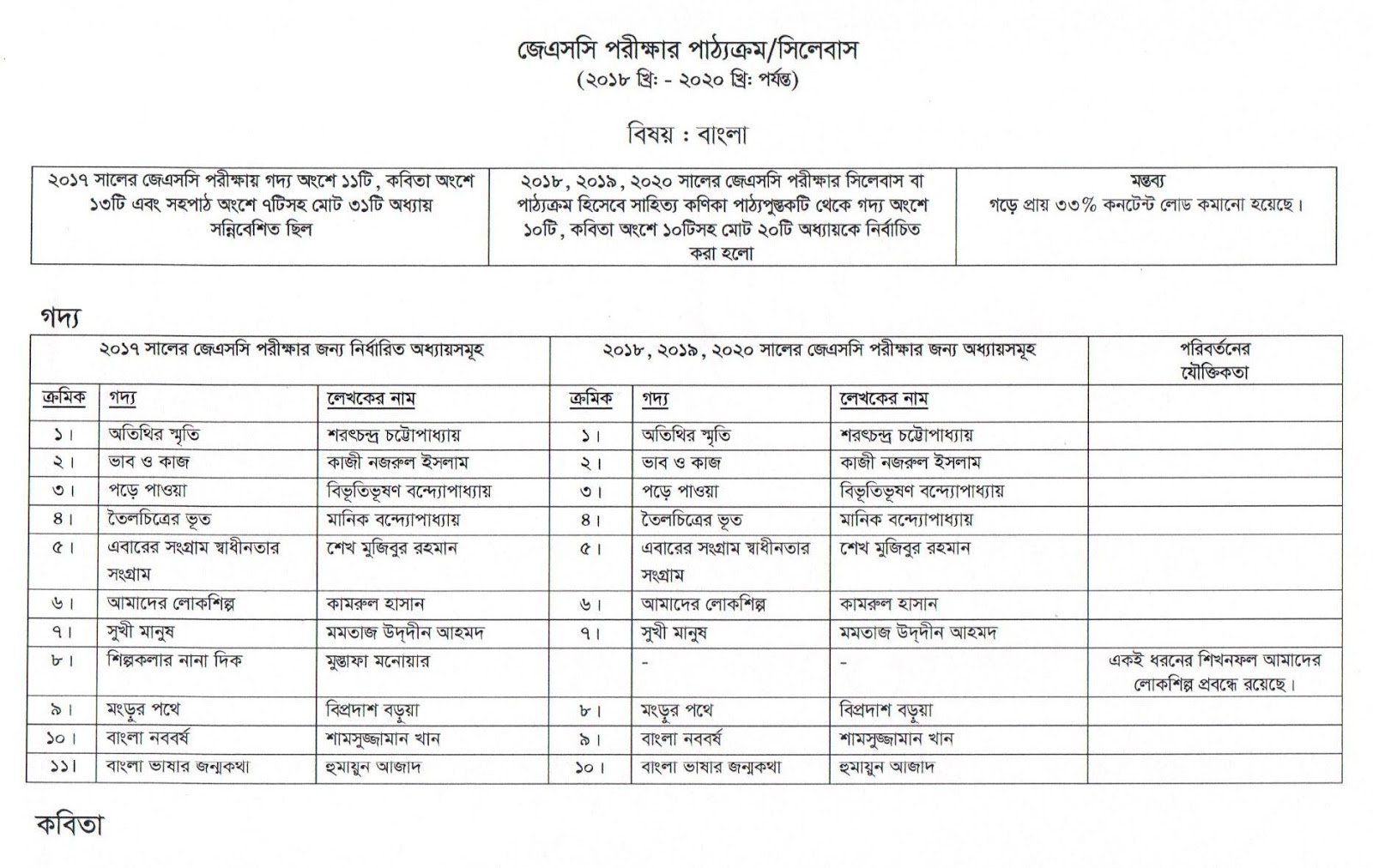 JSC New Syllabus 2023 PDF & New Question Pattern