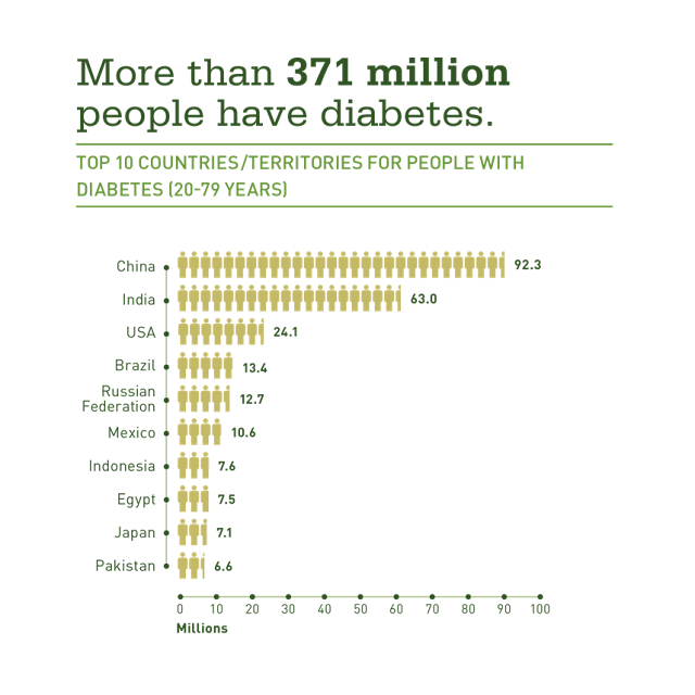 Top 10 countries with Diabetes Mellitus 2012