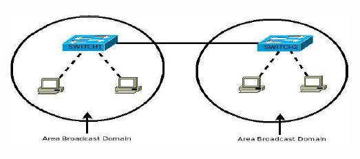 LAN switching, Collisions domain & Broadcast domain