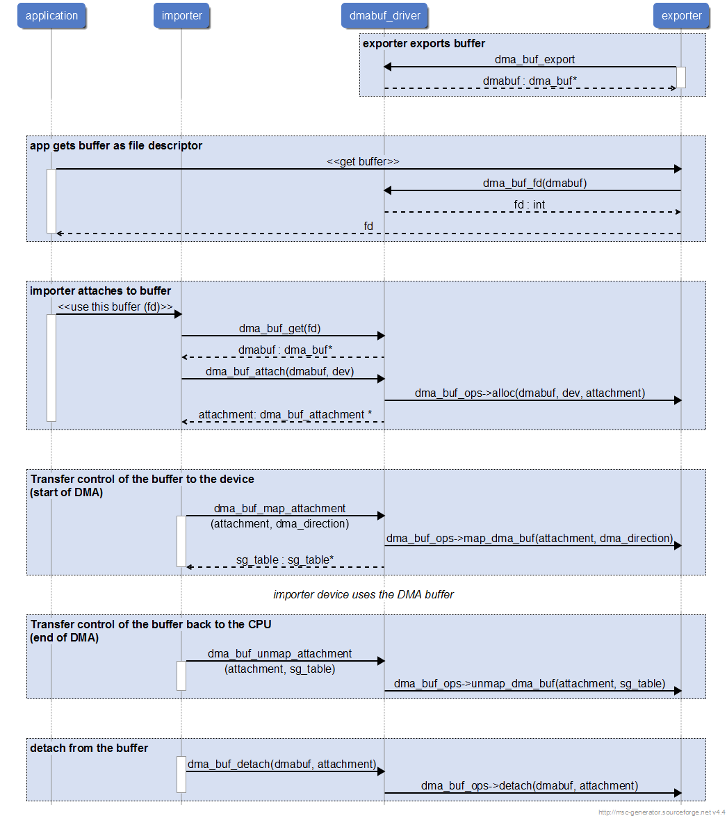 Running down a dream: DMA Buffer Sharing