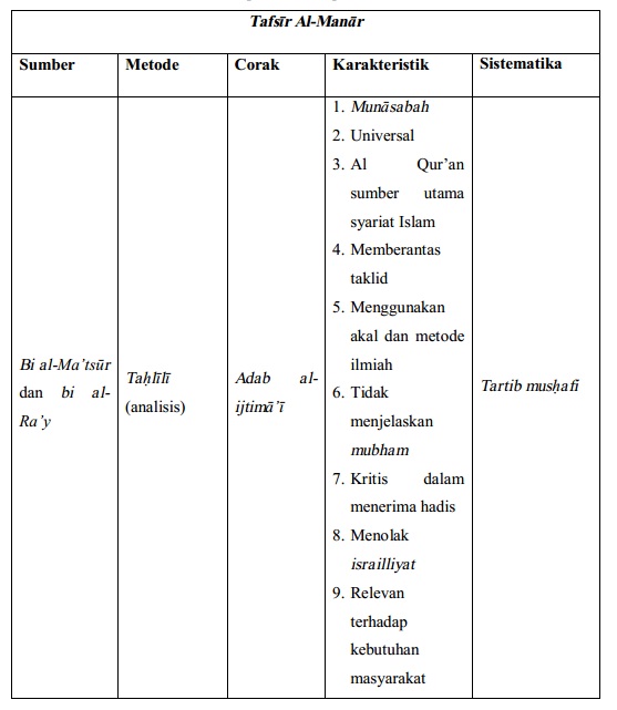 Metodologi Penulisan Tafsir Al-Manar Muhammad ‘Abduh Dan Muhammad ...