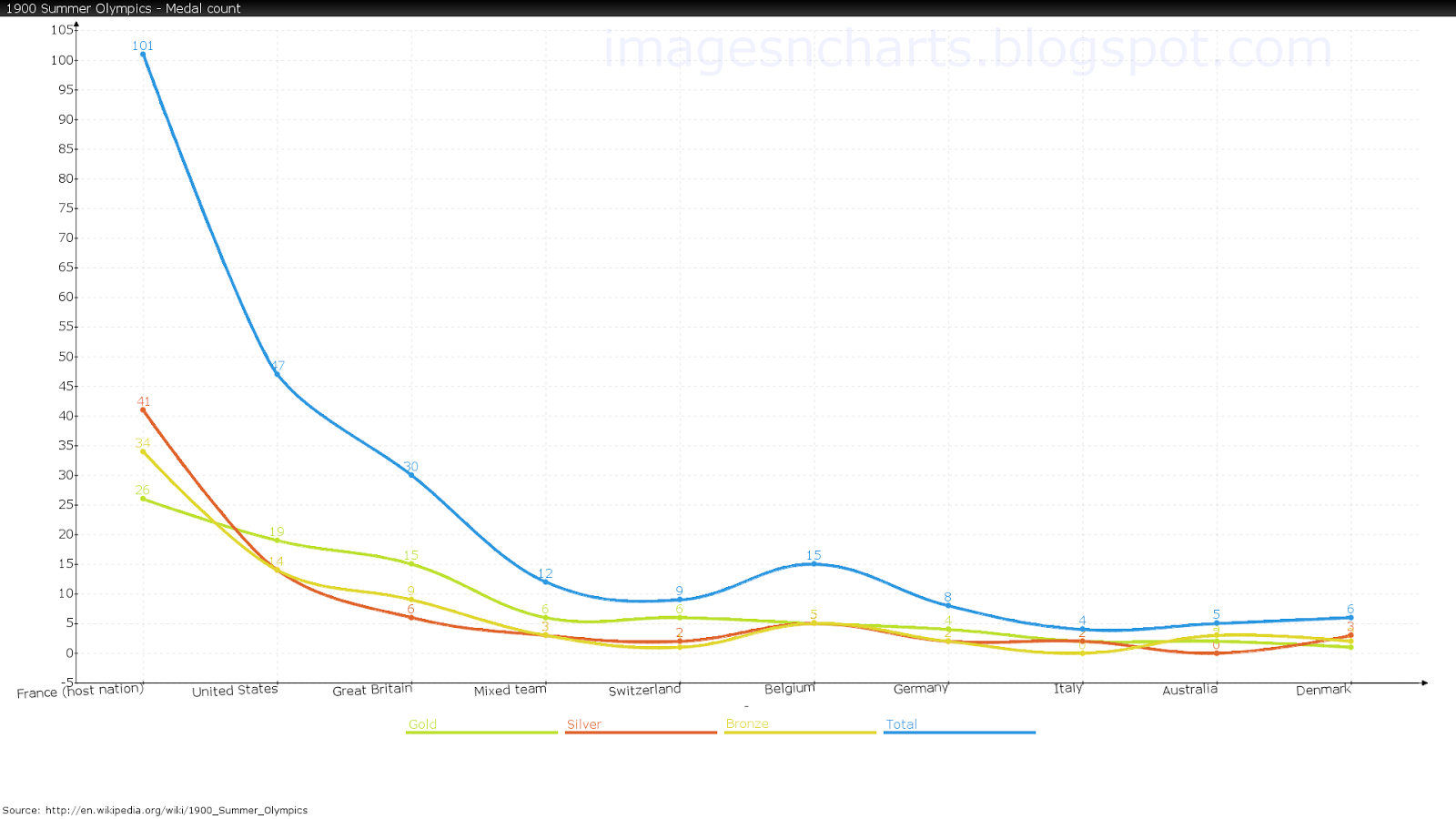 1900 Summer Olympics - Medal count chart by country | Images 'n' Charts