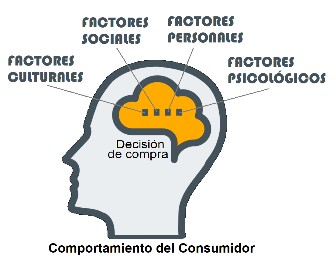 Para entender el Comportamiento del Consumidor - Yomicubo, el Blog ...