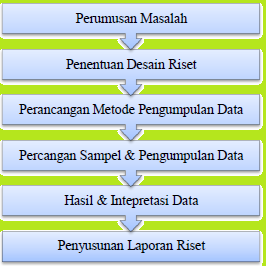 Pengertian, Tujuan dan Proses Riset Pemasaran - Makalah Manajemen