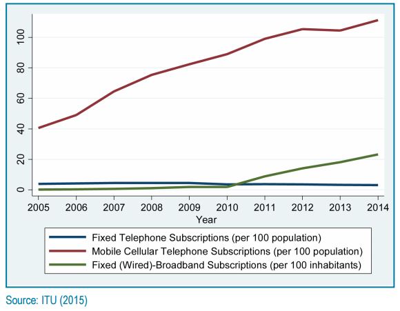 SITREP | Philippines : Trends in Indices Measuring ICT Development