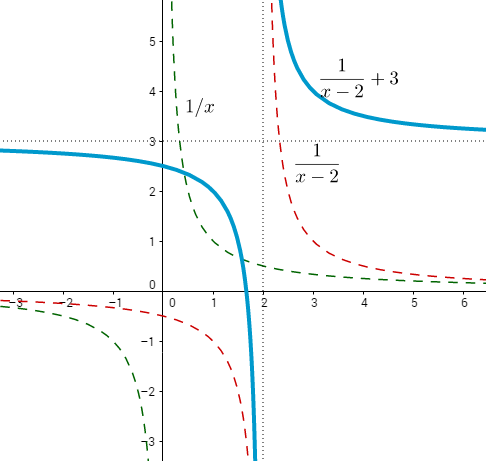CdMe4: Representación gráfica de una función de proporcionalidad inversa