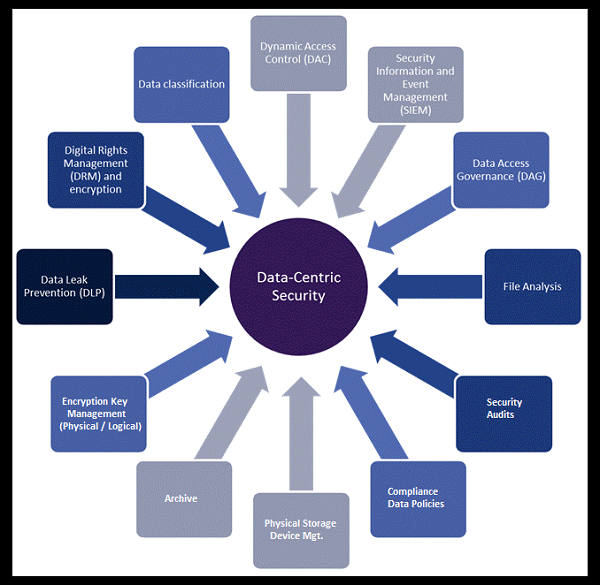 Data Centric Security – Information Driven Security ~ AK Systems Inc Data Centric Security – Information Driven Security ~ AK Systems Inc