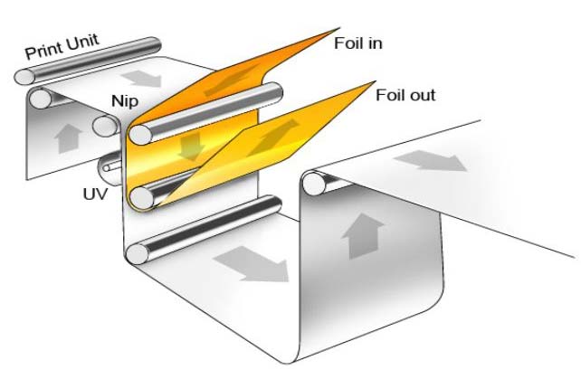 Flexototal: Cold-stamping ou hot-stamping em linha?