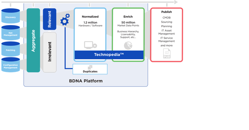 servicenow : Brief Introduction About Servicenow Data Management Structure?