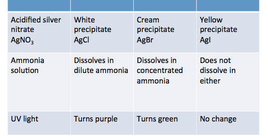 savvy-chemist: GCSE OCR Gateway C4:1 a-b Halide ion chemical test.