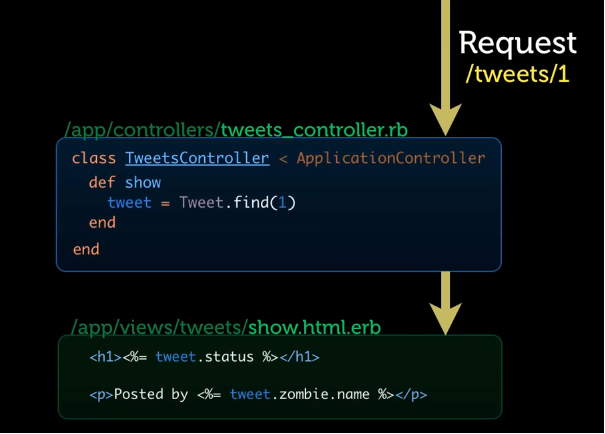 Rails Rails Rails About Rails Controllers