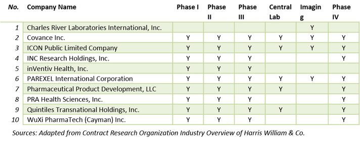 Management&Business: Top 10 Global CROs in 2016