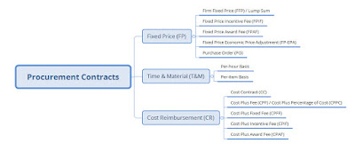 Typical types of procurement contracts | Sharetisfy