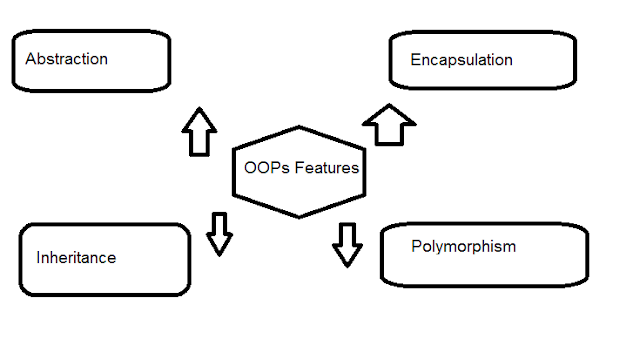 Tech Universe Core Java Oops