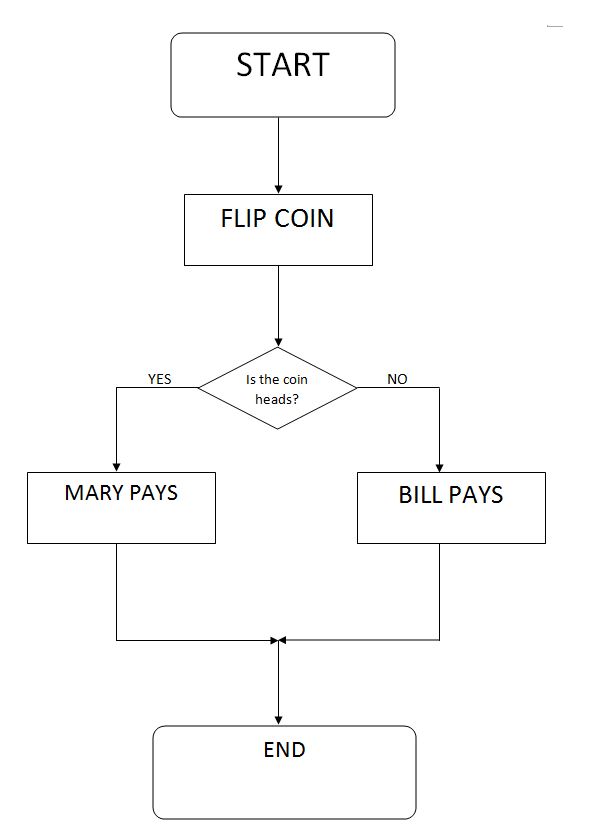 Year 10 Navneet's IST Blog :))): Flowchart Basics