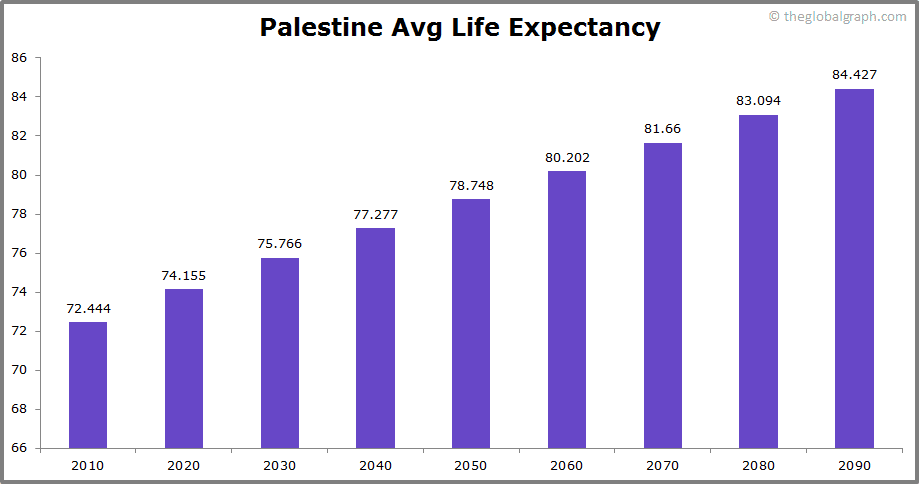 Palestine Population | 2021 | The Global Graph