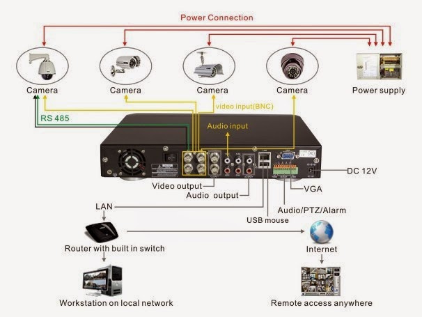 CCTV Camera DVR Connection | Elec Eng World