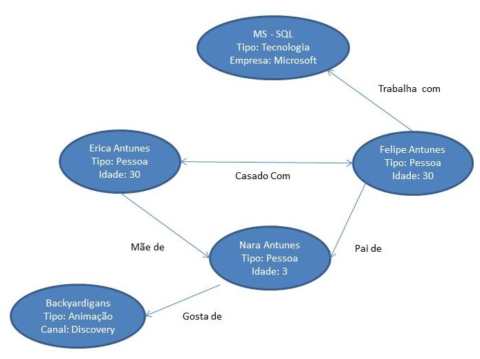 E Agora Dba Nosql Graph Databases Neo4j Or The Graph Model English Version