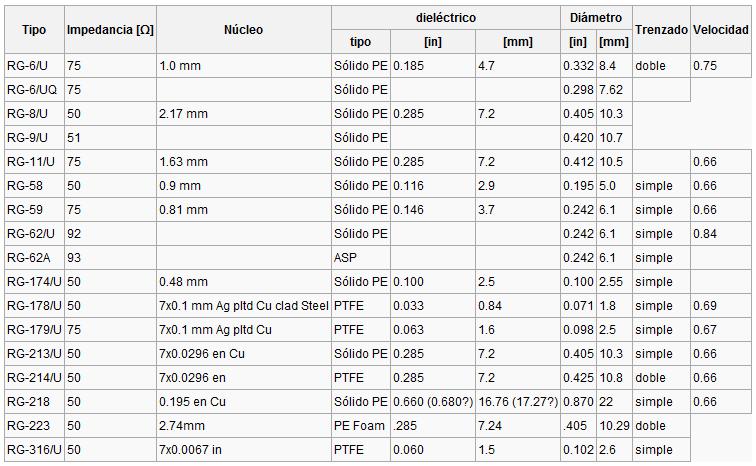 ondas electromagnéticas guiadas: tabla de la familia de los cables rg