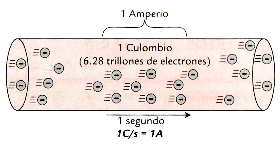 ¿Que es el amperaje?