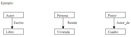 Guia Basica de Bases de Datos: Modelo de Base de Datos de Red
