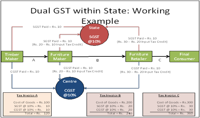 Praveen Singh Corporate Updates: UNDERSTANDING GST THROUGH FREQUENTLY ...