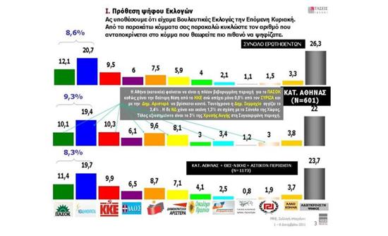 K.K.4ever: Δημοσκόπηση MRB-Τρίτο κόμμα το ΠΑΣΟΚ σε όσους κατοικούν ...
