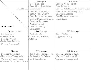 reachshools2: Case Study : A SWOT Analysis In Retail Store Part 3