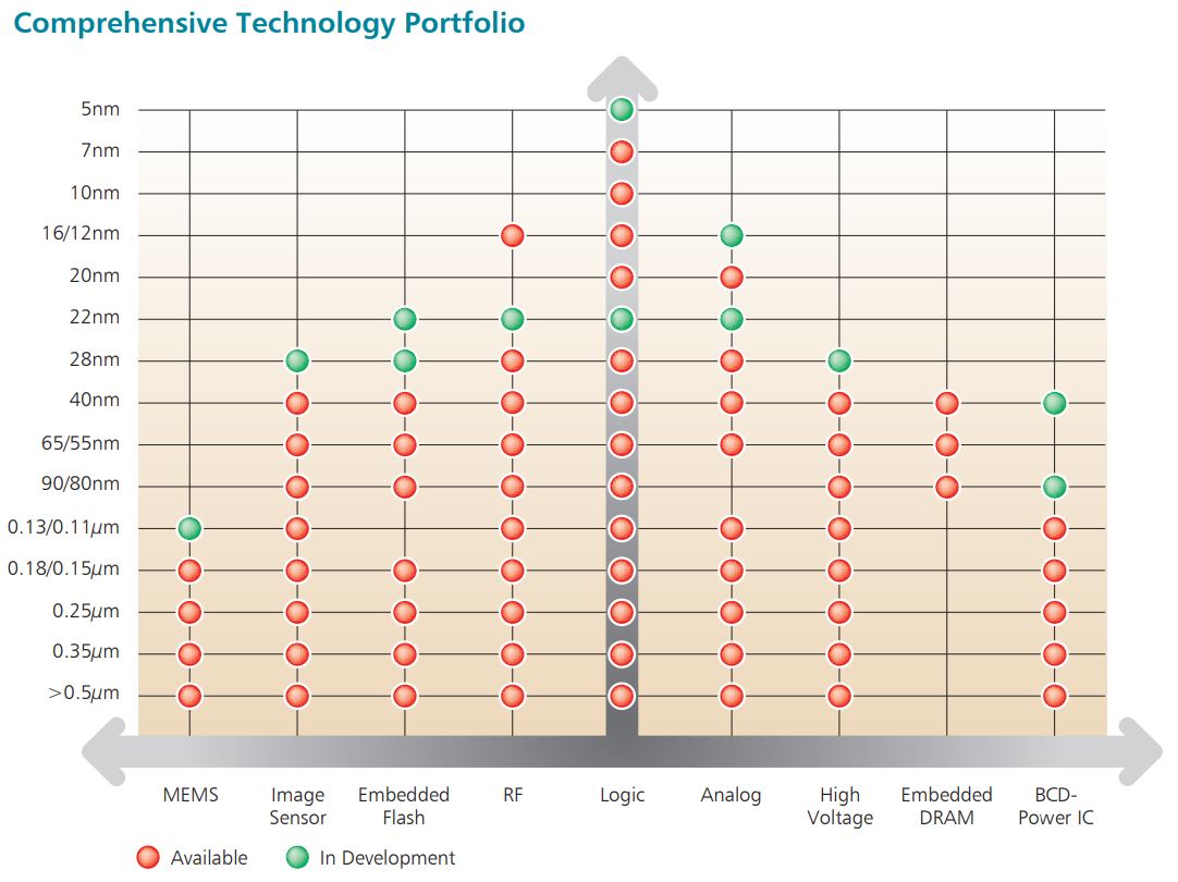 Image Sensors World: TSMC Updates on CIS Process Development