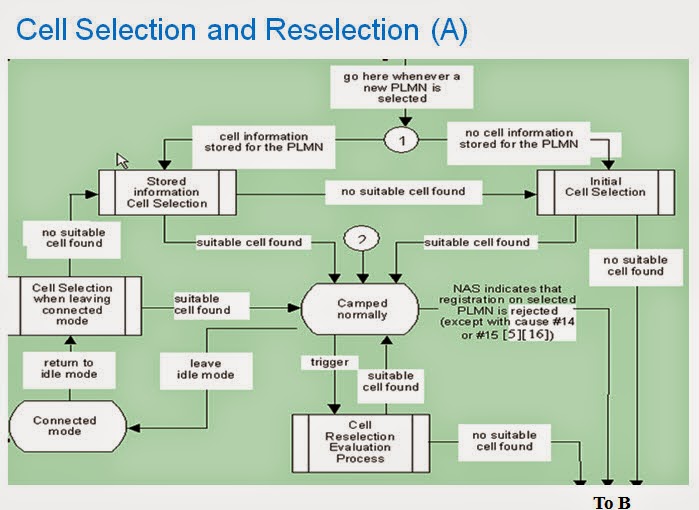 Telecom knowledge and experience sharing: UMTS Cell Selection and ...
