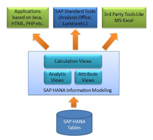 SAP HANA